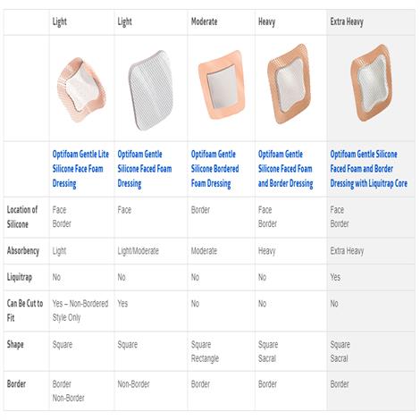 Buy Optifoam Gentle Silicone Faced Foam & Border Dressing