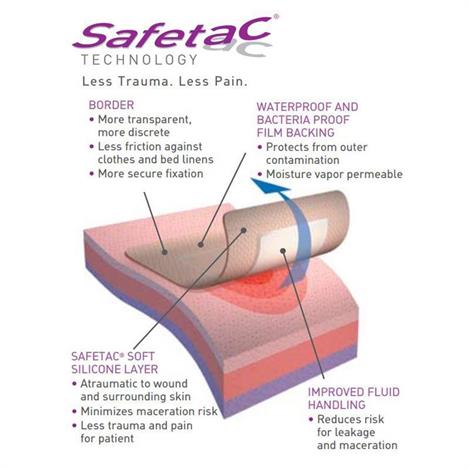Mepilex Border Sacrum Foam Dressing | Mepilex Sacrum Dressings